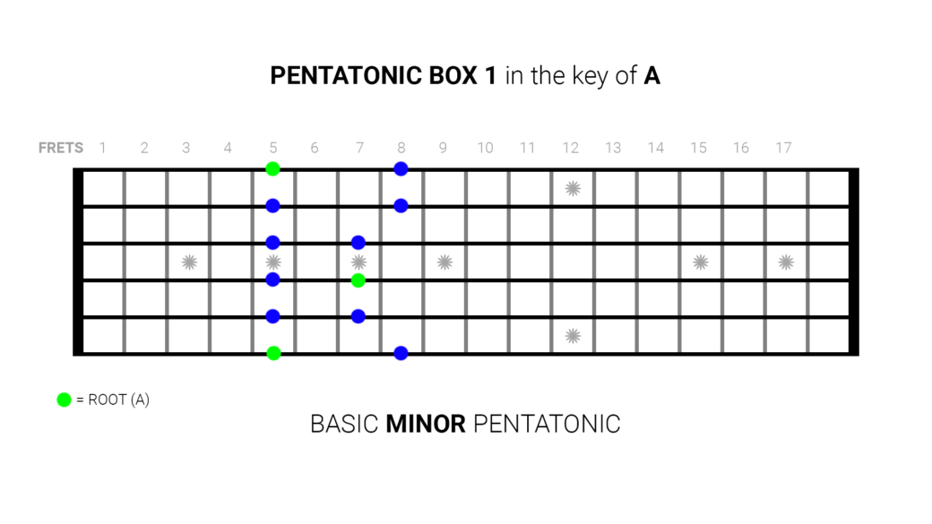 How to Improvise on Guitar Effortlessly in ANY KEY using Pentatonic ...